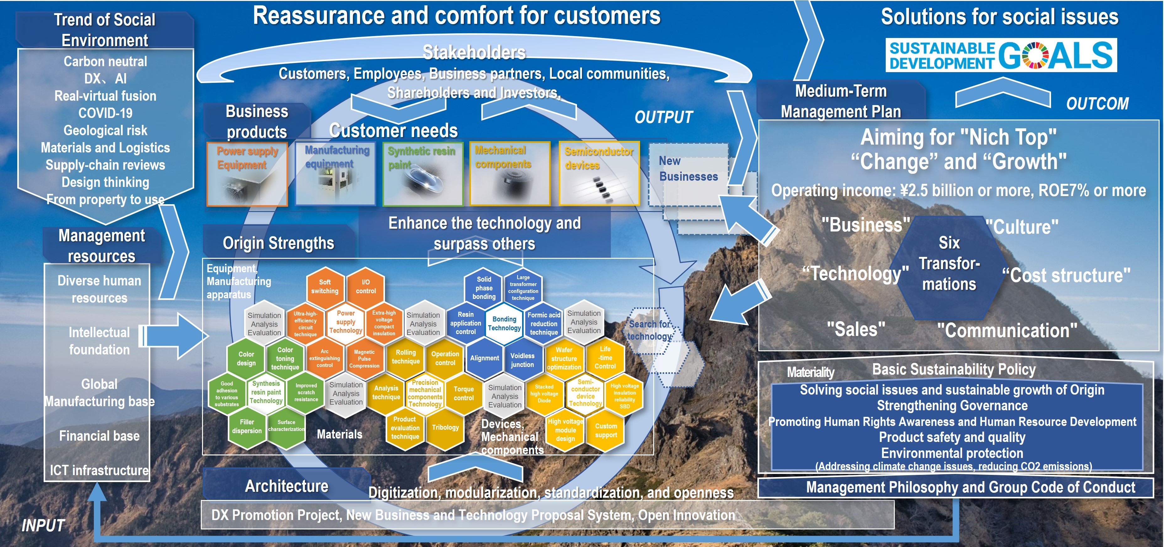 Management Policies, Medium-term Management Plans, and Business and ...